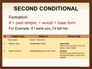 Second Conditional Sentences: Structure, Examples | 2025